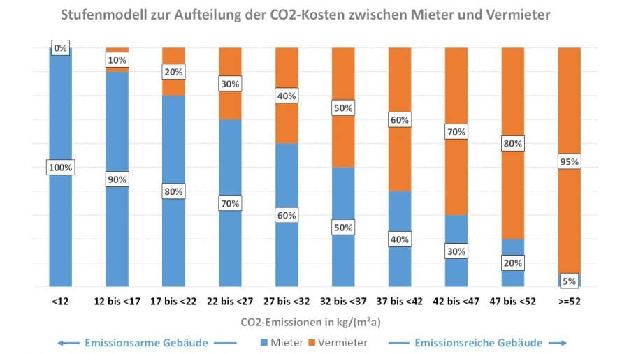Spannende Berechnung Co2 Steuer Ebenbild